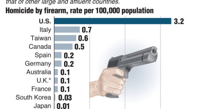 CHART: U.S. Gun-Related Homicides Compared To Other Countries – Talking ...